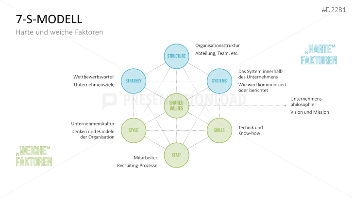 7-S-Modell | PowerPoint-Vorlage