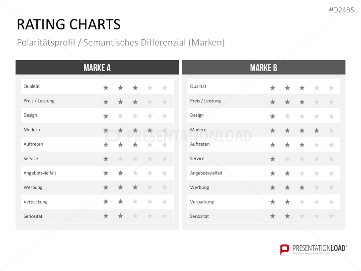 Rating Charts | PowerPoint Vorlage | PresentationLoad