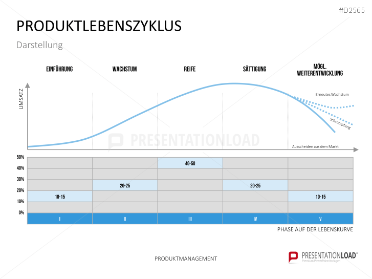 Produktmanagement | PowerPoint Vorlage | PresentationLoad