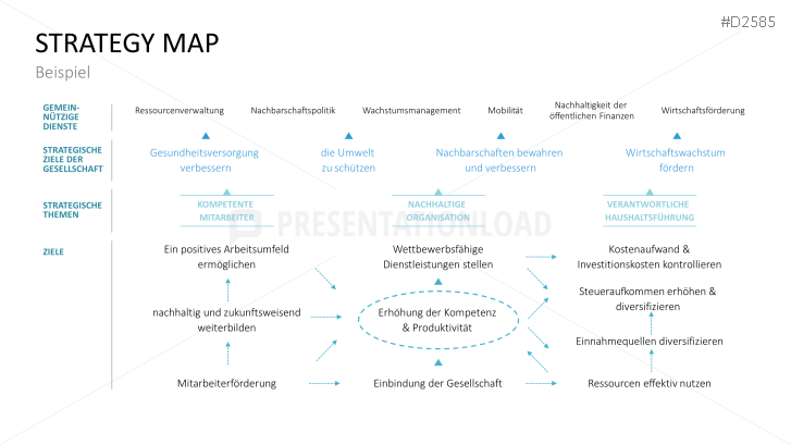 Stategy Map | PowerPoint Vorlage