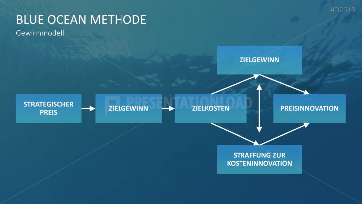 Blue-Ocean-Strategie PPT-Vorlage | Download