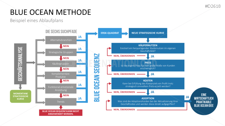 Blue-Ocean-Strategie PPT-Vorlage | Download