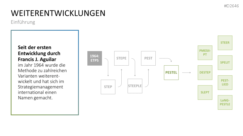 PESTEL-Analyse| PowerPoint-Vorlage