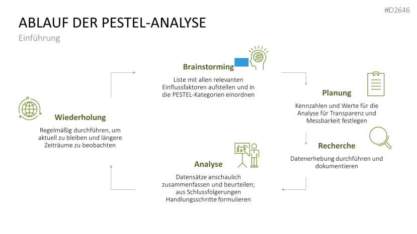 PESTEL-Analyse| PowerPoint-Vorlage
