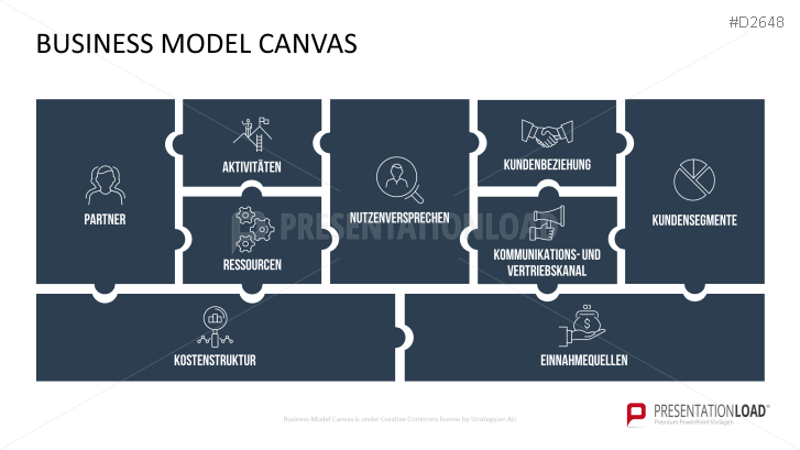 Business Model Canvas Vorlagen [2021] | PowerPoint