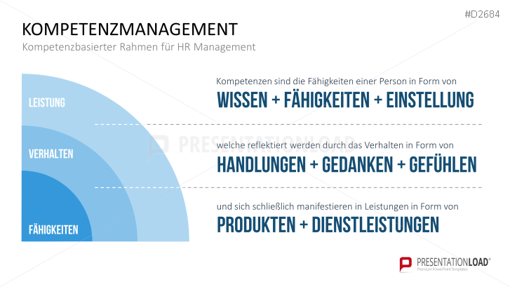 Kompetenzmanagement PowerPoint | PresentationLoad
