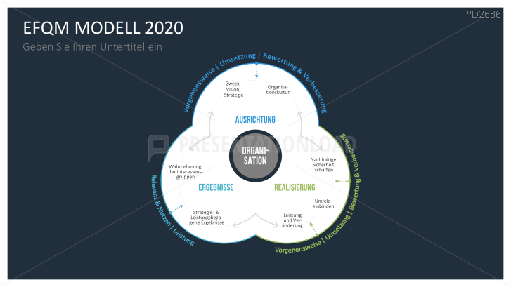 Präsentieren Sie die EFQM-Business-Exzellenz-Modell-PPT-Vorlage.
