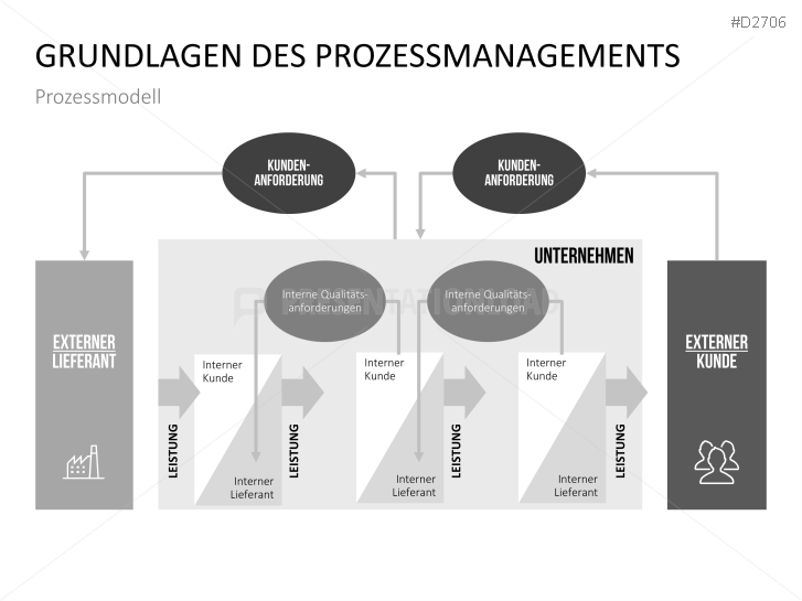 Prozessmanagement PPT-Vorlage | PresentationLoad