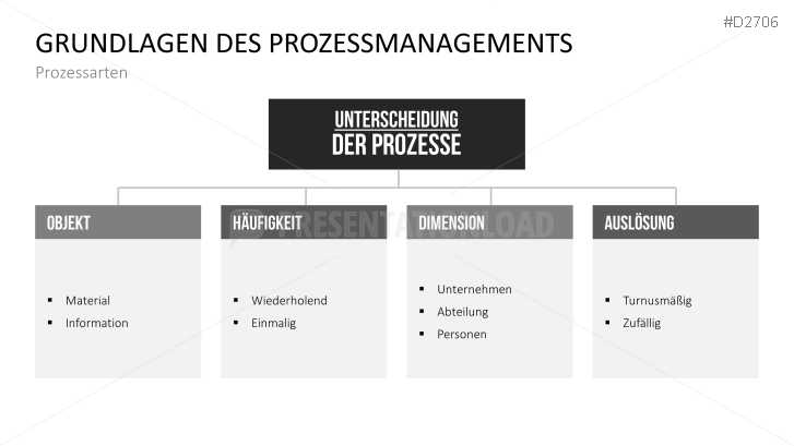 Prozessmanagement PPT-Vorlage | PresentationLoad