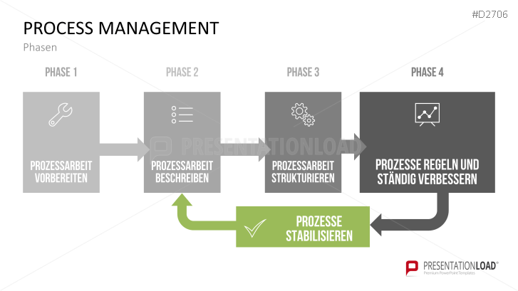 Prozessmanagement PPT-Vorlage | PresentationLoad