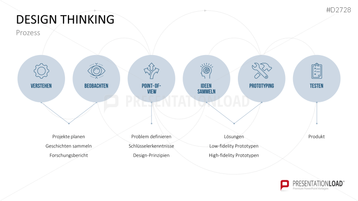 Design Thinking PowerPoint Vorlage | PresentationLoad