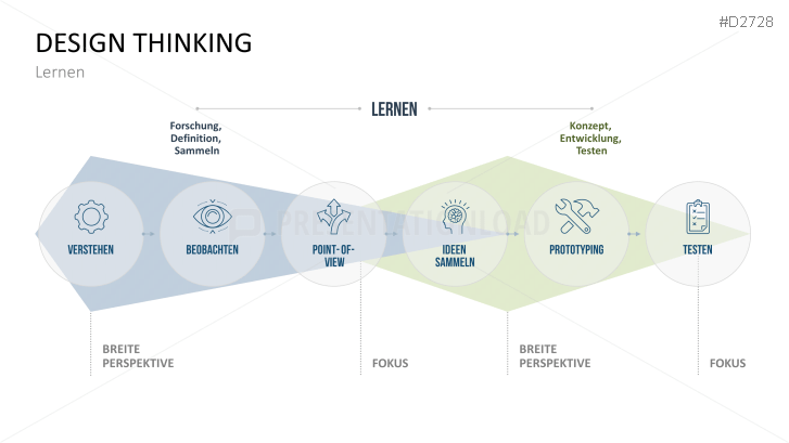 Design Thinking PowerPoint Vorlage | PresentationLoad
