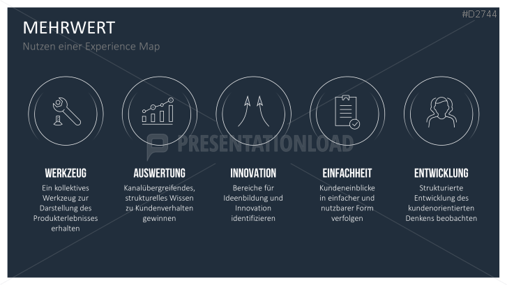 Customer Journey / Experience Map | PPT-Vorlage