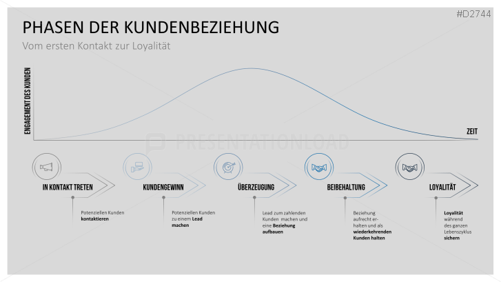 Customer Journey / Experience Map | PPT-Vorlage