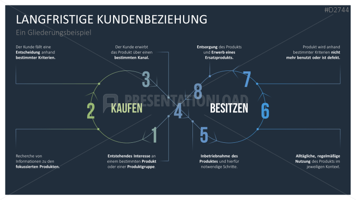 Customer Journey / Experience Map | PPT-Vorlage