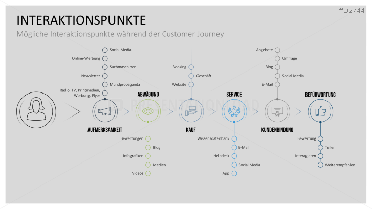 Customer Journey / Experience Map | PPT-Vorlage