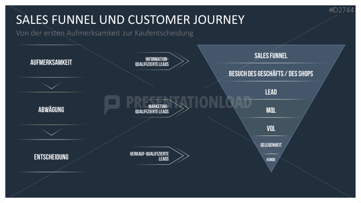 Customer Journey / Experience Map | PPT-Vorlage