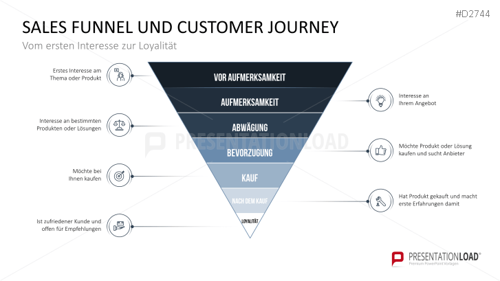 Customer Journey / Experience Map | PPT-Vorlage