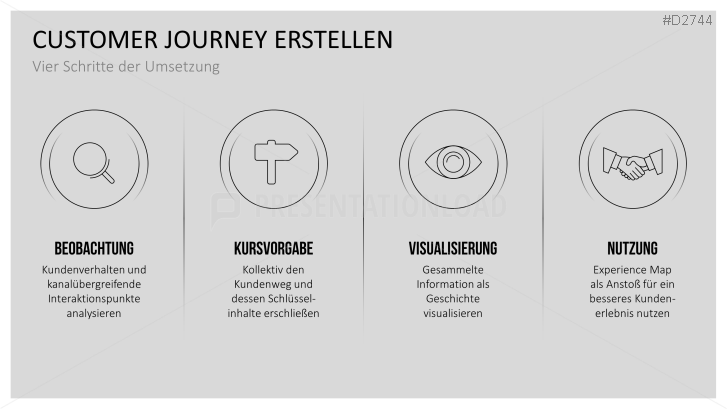 Customer Journey / Experience Map | PPT-Vorlage