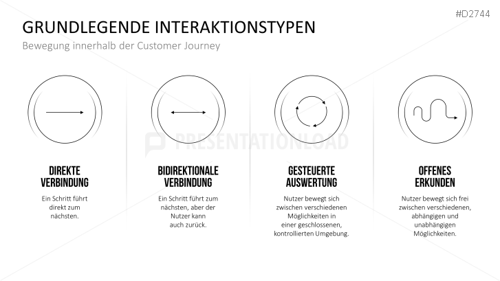 Customer Journey / Experience Map | PPT-Vorlage