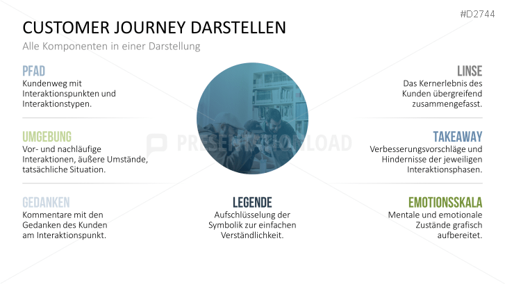 Customer Journey / Experience Map | PPT-Vorlage