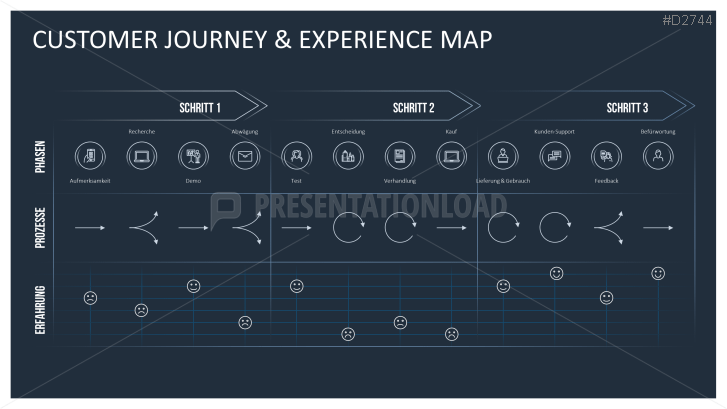 Customer Journey / Experience Map | PPT-Vorlage
