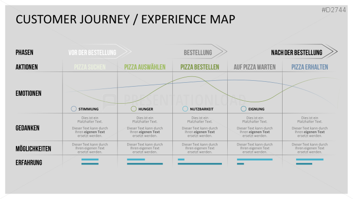 Customer Journey / Experience Map | PPT-Vorlage