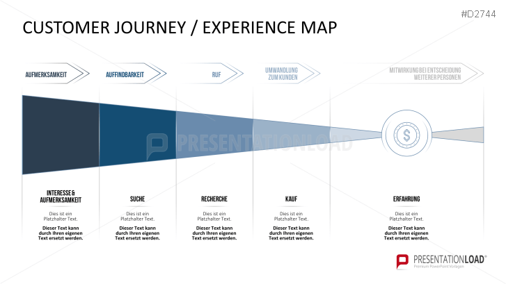 Customer Journey / Experience Map | PPT-Vorlage