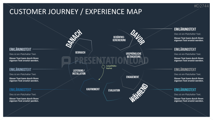 Customer Journey / Experience Map | PPT-Vorlage
