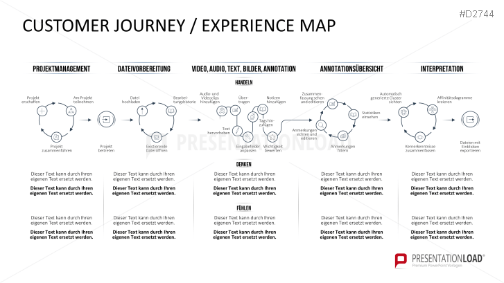Customer Journey / Experience Map | PPT-Vorlage