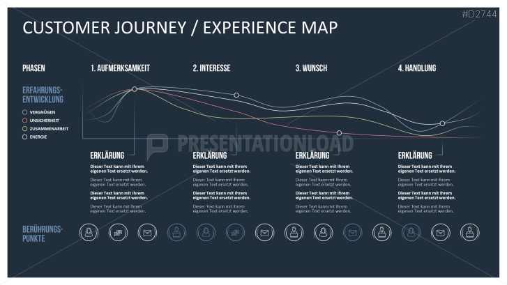 Customer Journey / Experience Map | PPT-Vorlage