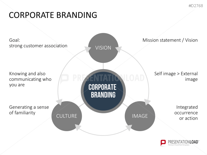 Corporate Identity / Branding | PowerPoint Templates | PresentationLoad