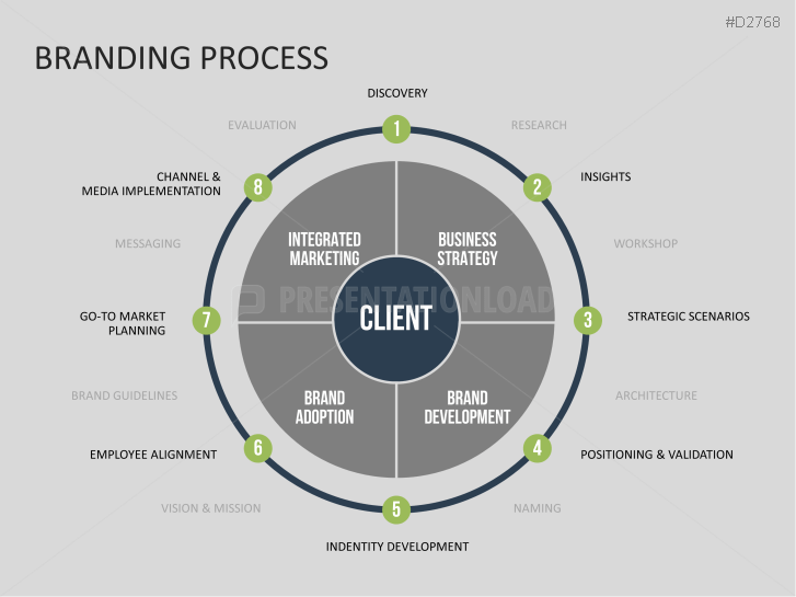 Corporate Identity / Branding | PowerPoint Templates | PresentationLoad