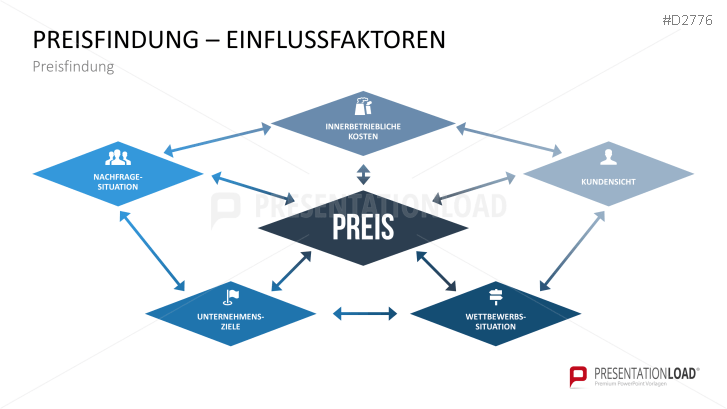 Preispolitik | PowerPoint Vorlage | PresentationLoad