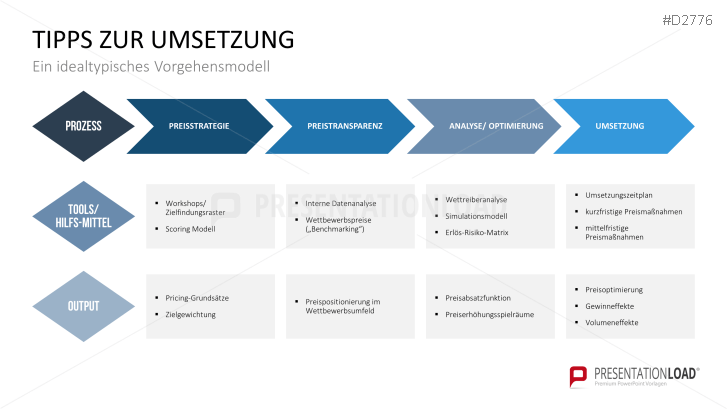 Preispolitik | PowerPoint Vorlage | PresentationLoad