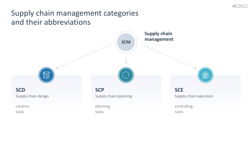 Supply Chain Management | PowerPoint Template