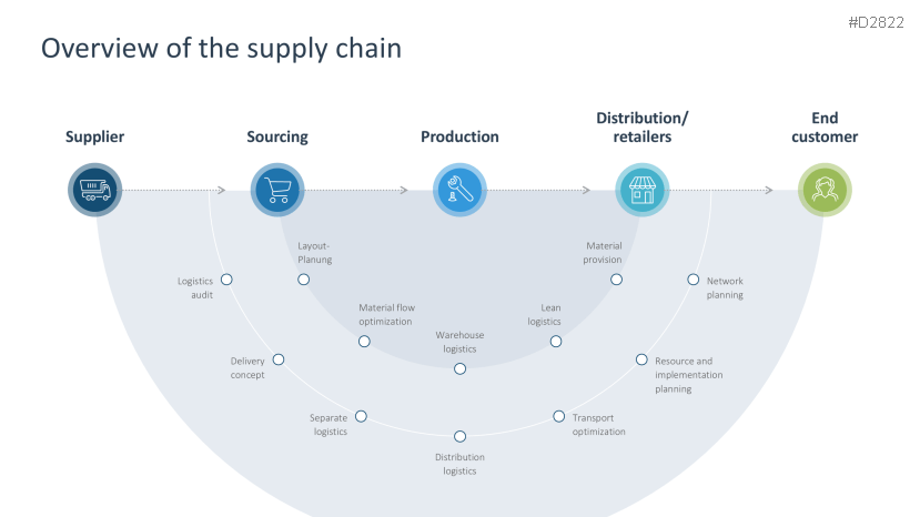 Supply Chain Management | PowerPoint Template