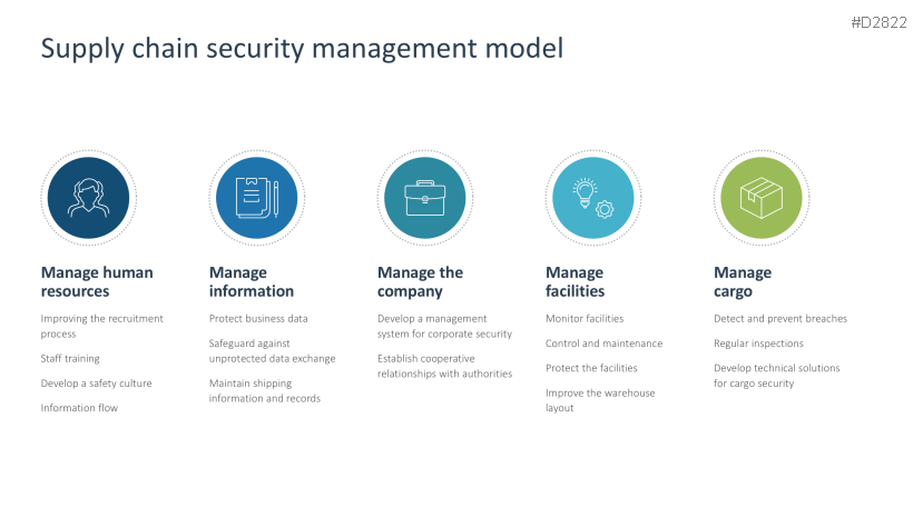 Supply Chain Management | PowerPoint Template