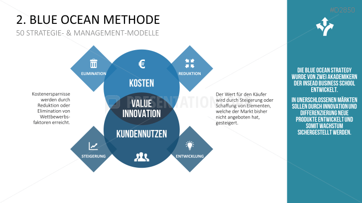 150 Strategie- & Management-Modelle | PowerPoint