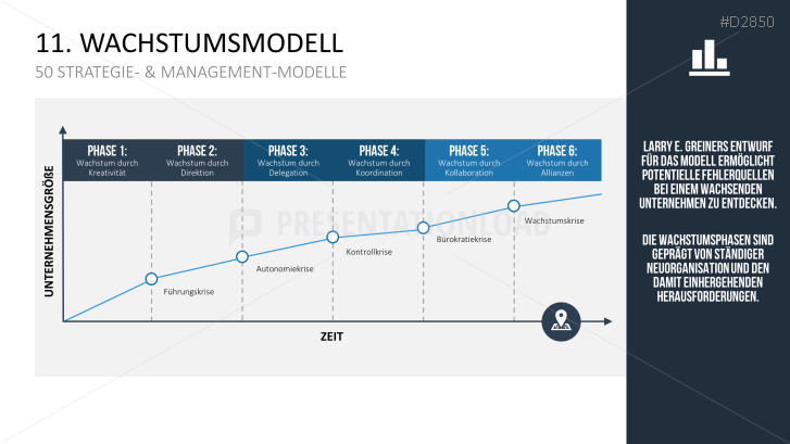 150 Strategie- & Management-Modelle | PowerPoint