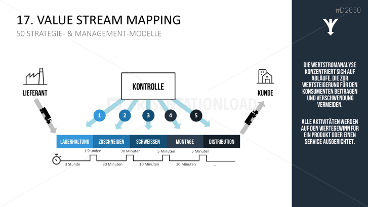 150 Strategie- & Management-Modelle | PowerPoint