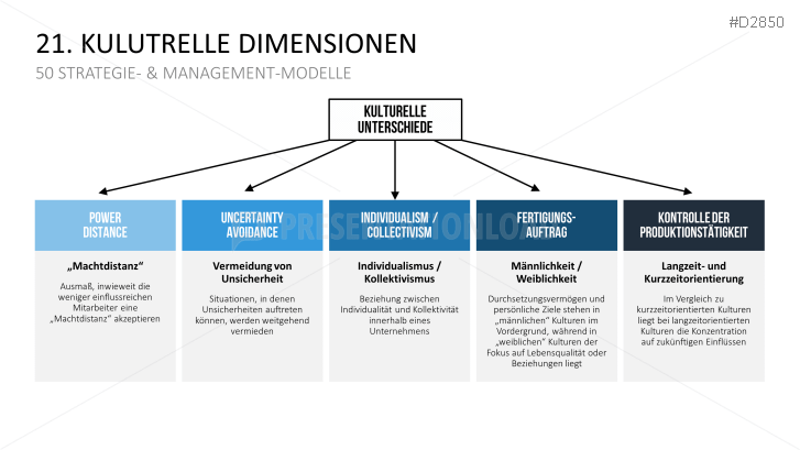 150 Strategie- & Management-Modelle | PowerPoint