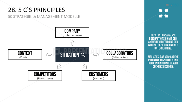 150 Strategie- & Management-Modelle | PowerPoint