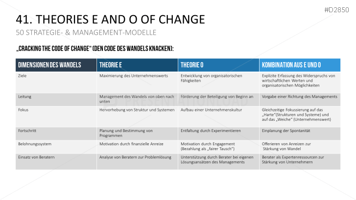 150 Strategie- & Management-Modelle | PowerPoint