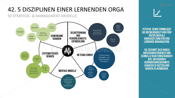 150 Strategie- & Management-Modelle | PowerPoint