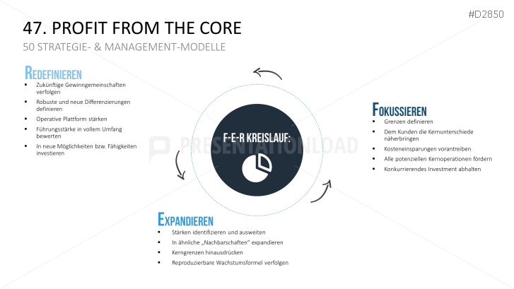 50 Strategie- & Management-Modelle Teil 1 | PowerPoint Vorlage ...