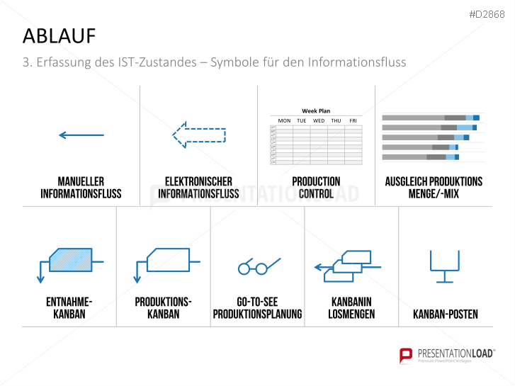 Wertstromdesign | PowerPoint Vorlage | PresentationLoad