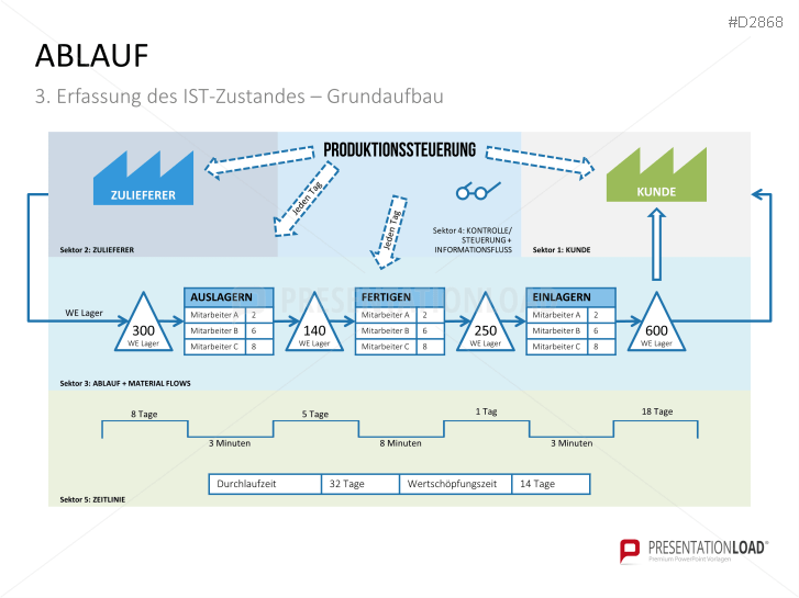 Wertstromdesign | PowerPoint Vorlage | PresentationLoad