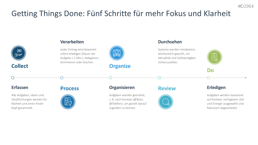 Zeitmanagement Präsentation | PresentationLoad