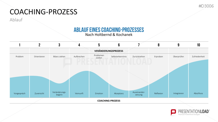 Coaching Toolbox für PowerPoint | PresentationLoad